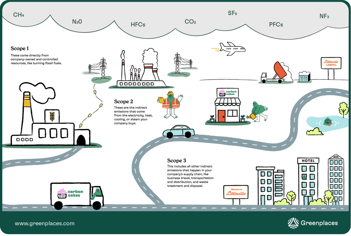 Scope 1, 2, and 3 emissions: What's the difference? | Greenplaces